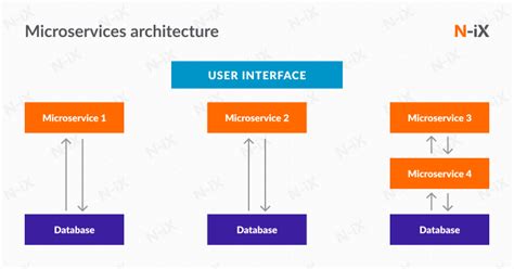 Microservices Vs Monolith Choose The Right Architecture N Ix