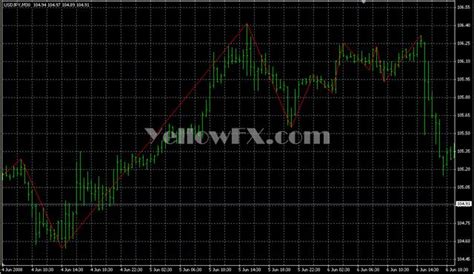 High Low Zigzag Indicator Free Download Metatrader Indicator Yellow Fx