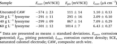 corr e pit and i corr values calculated from potentiodynamic