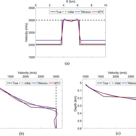Velocity Profiles Extracted From The Inversion Results Of Example 1