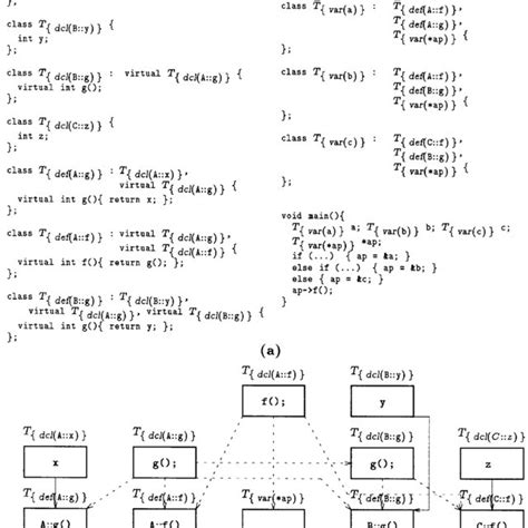 A Class Hierarchy And Program Generated By Phase Iii For Program P 2 A Class Hierarchy And Program Generated By Phase Iii For Program P 2