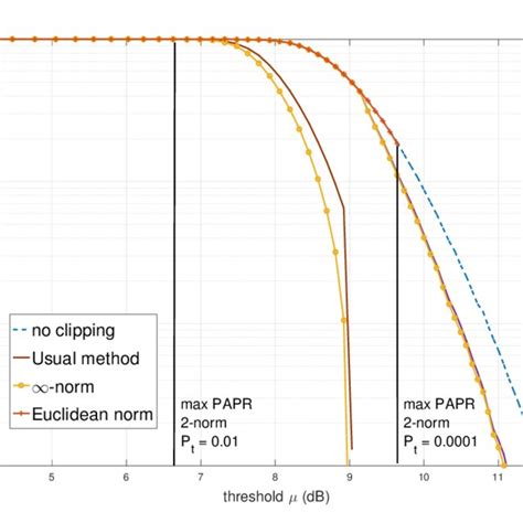 Ccdf Of Papr Versus Threshold µ Db Of The Three Suggested Methods For Download Scientific