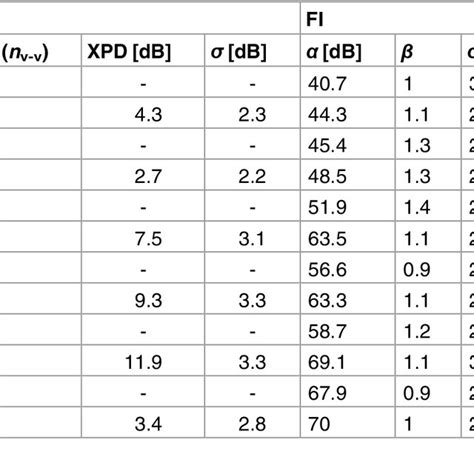 Maximum Excess Delay Mean Values Of RMS Delay Spread MN EX Delay And Download Table