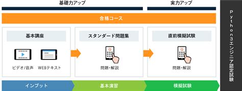 Python 3 エンジニア認定実践試験 合格コース