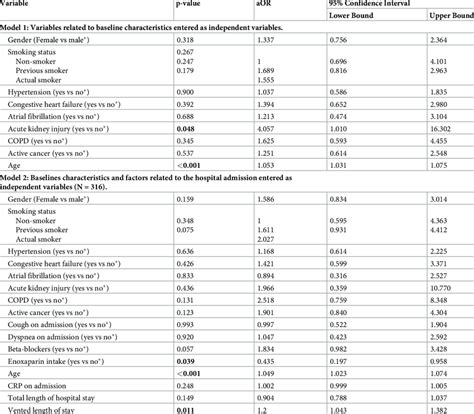multivariable analysis logistic regression taking the presence vs