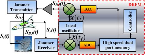 Figure 1 From A New Airborne Self Protection Jammer For Countering