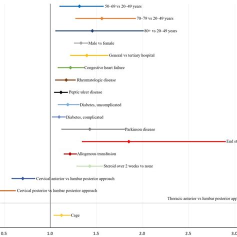 Risk Factors For Reoperation Within 3 Years After Instrumented Spinal Download Scientific