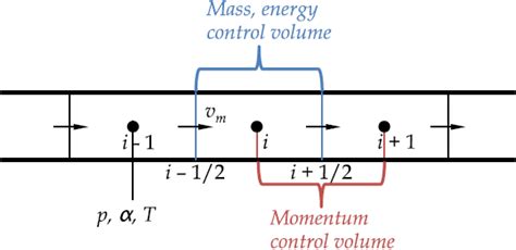 Numerical Simulation Of Slug Flow In Pipelines Using Drift Flux Constitutive Equations For Gas