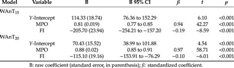 Regression Models To Estimate 30 S Mean Power Output Mpo Using The