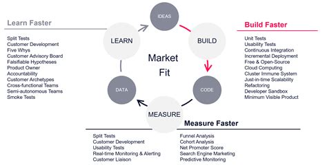 Lean Startup Framework