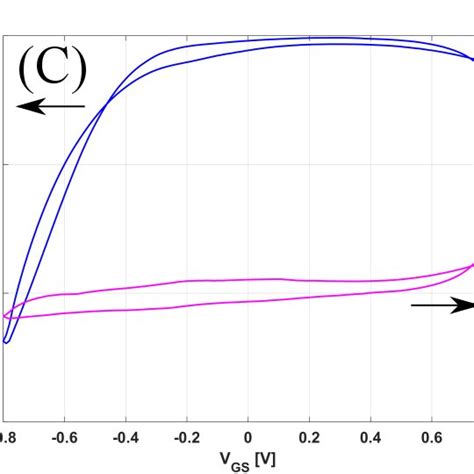A Transfer Curve And B Output Curve For The Un Functionalized