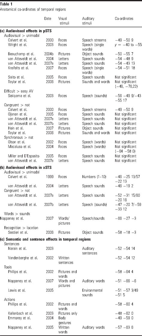 Table 1 From The Role Of The Posterior Superior Temporal Sulcus In Audiovisual Processing