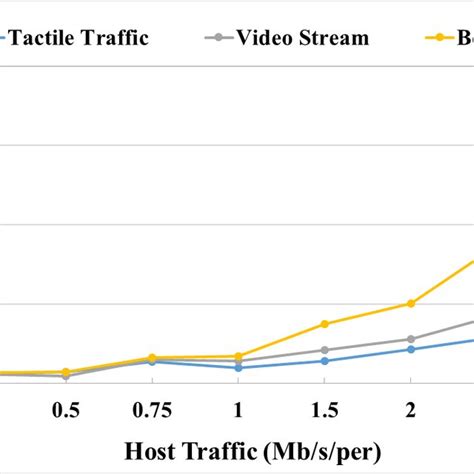 Delay Of Flows In Limited Bandwidth Topology Download Scientific