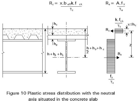 Composite Floor Slab Design Example