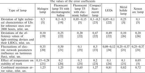 Table 1 From Increasing The Reliability Of Calculation Methods For Determining Illuminance