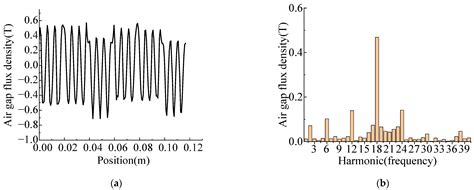 Design And Optimization Of Linear Permanent Magnet Vernier Generator