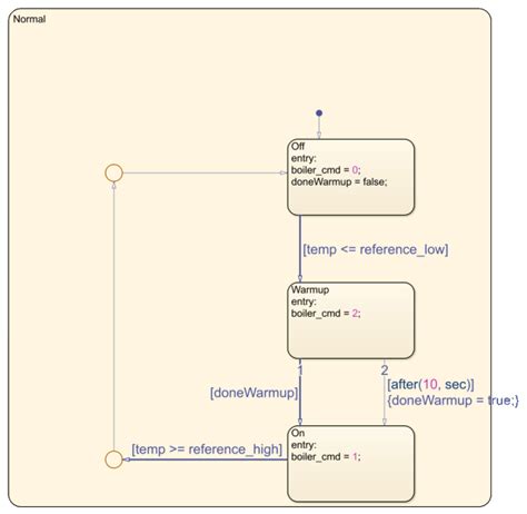 Inspect The Design Of State Transition Tables