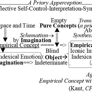 The Evolvement Of Empirical Concepts From Blind Sensual Intuitions Download Scientific Diagram