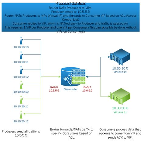 Cisco Router Nat With Potentially Complicated Acls R Networking