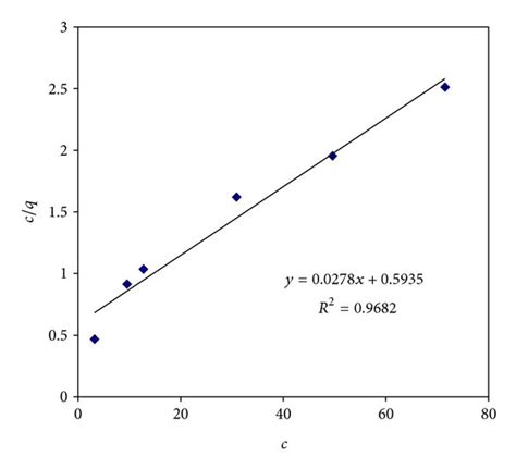 Plot Of A Sorption Isotherm Of Thiv B Linearized Langmuir Iii