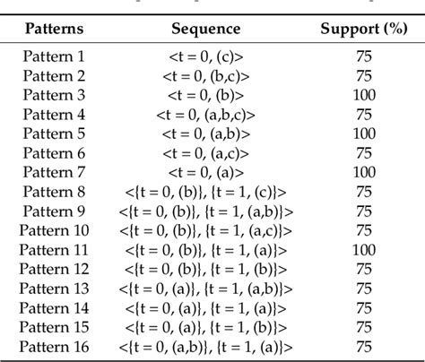 Table 3 From Using Data Mining Methods For Predicting Sequential Maintenance Activities