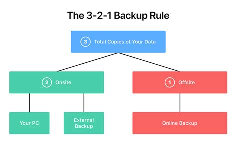 What Is The 3 2 1 Backup Rule