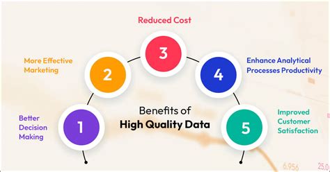 Business Benefits Of Essing Data Quality