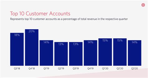 Customer Concentration Is Definitely A Risk Factor But Its Probably Ok Saastr