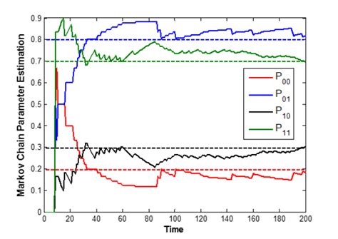 Markov Chain Parameter Estimation Download Scientific Diagram