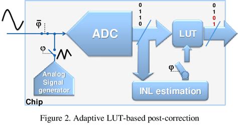 Figure 2 From Adaptive Lut Based System For In Situ Adc Auto Correction Semantic Scholar