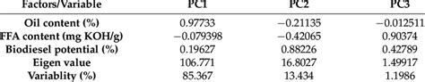 pca variables factors loading for first three components download