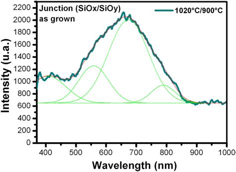 Example Of The Deconvolution Applied To Pl Spectra Download Scientific Diagram