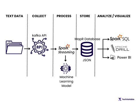 Techvariable And Practical Data Engineering Principles In Use