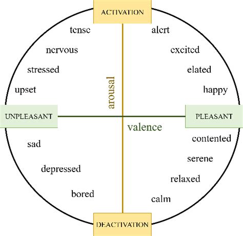 Figure 1 From Design Of Intelligent Eeg System For Human Emotion