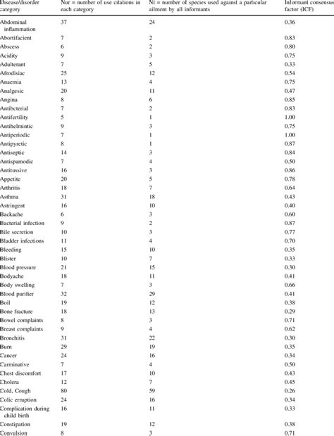 Disease Category And Corresponding Informant Consensus Factor Icf