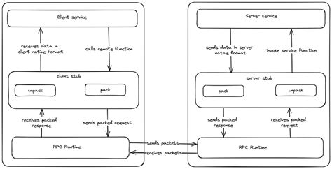 Grpc Deep Dive Introduction To Grpc By Saurabh Jadhav Medium