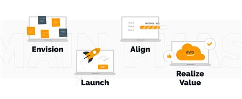 Aws Cloud Adoption Framework Key Insights — Techmagic