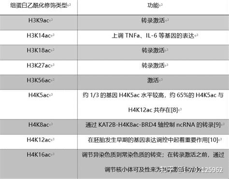 组蛋白翻译后修饰及研究方法介绍 知乎
