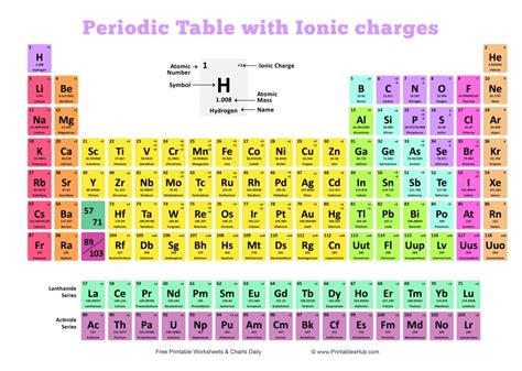 Free Printable Periodic Table With Names Charges And Valence Electrons