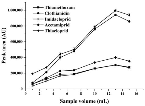 Effect Of Sample Volume On The Extraction Efficiency Using 30 Mg Mmt