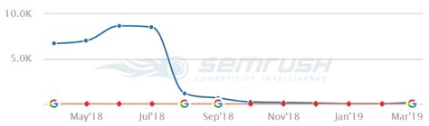 The March 2019 Google Broad Core Algorithm Update Telapost