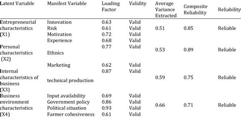 The Contribution Of Manifest Variable By Loading Factor Score On The Download Scientific