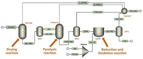 Numerical Simulation Of An Improved Updraft Biomass Gasifier Based On