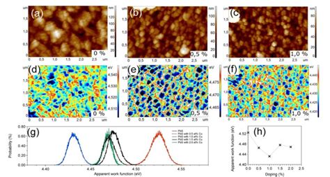 Results From Scanning Kelvin Probe Microscopy Of The Samples The Download Scientific Diagram