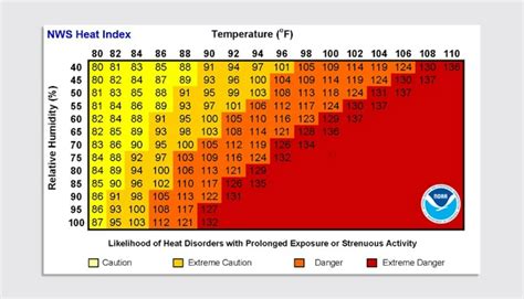 Heat Warnings How To Understand The Heat Index Fast Company