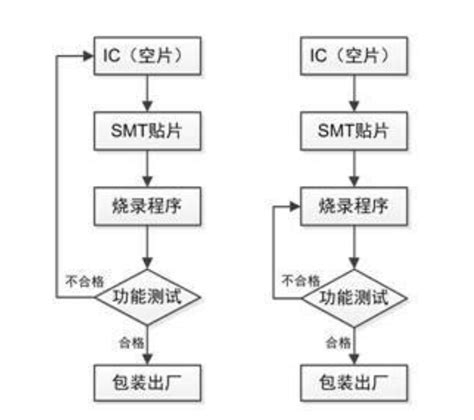 Ic烧录是什么？该如何选择烧录设备呢？ 知乎