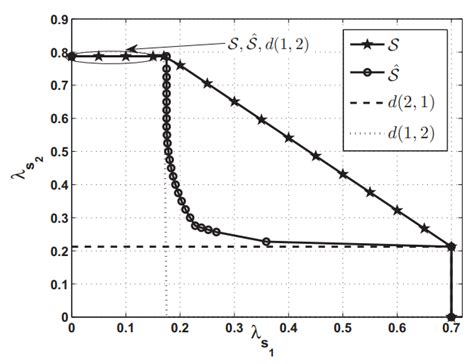 Band Allocation For Cognitive Radios With Buffered Primary And Secondary Users Biotechnology