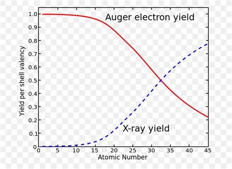 Auger Electron Spectroscopy Auger Effect Atomic Number Png 731x600px