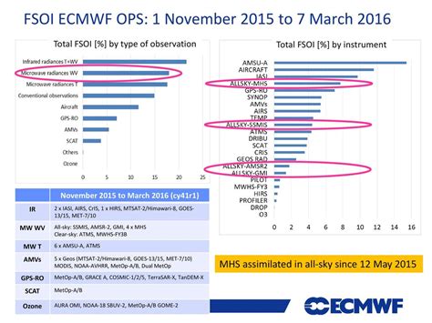 All Sky Assimilation Of Microwave Sounder Radiances Ppt Download