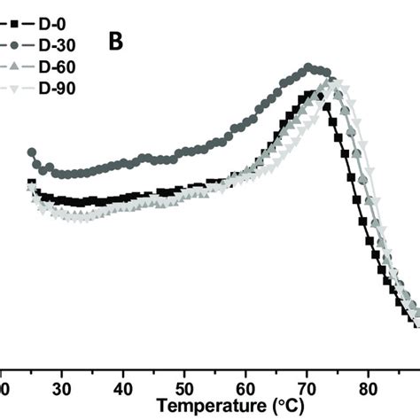 Effect Of Proofing On The Complex Shear Modulus G A And Loss Download Scientific Diagram